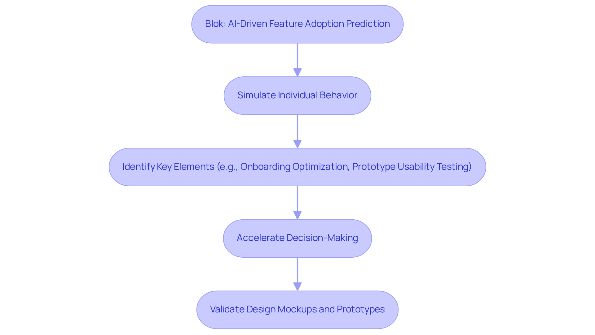 This flowchart shows how Blok helps product teams predict feature adoption. Each step represents a part of the process, from simulating user behavior to validating designs, helping teams make data-driven decisions quickly.