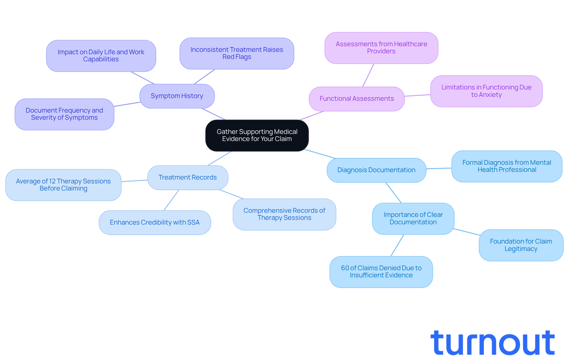 The central node represents the main goal of gathering evidence, while the branches show the different types of documentation needed. Each sub-branch provides additional details to help you understand why each piece of evidence is important.