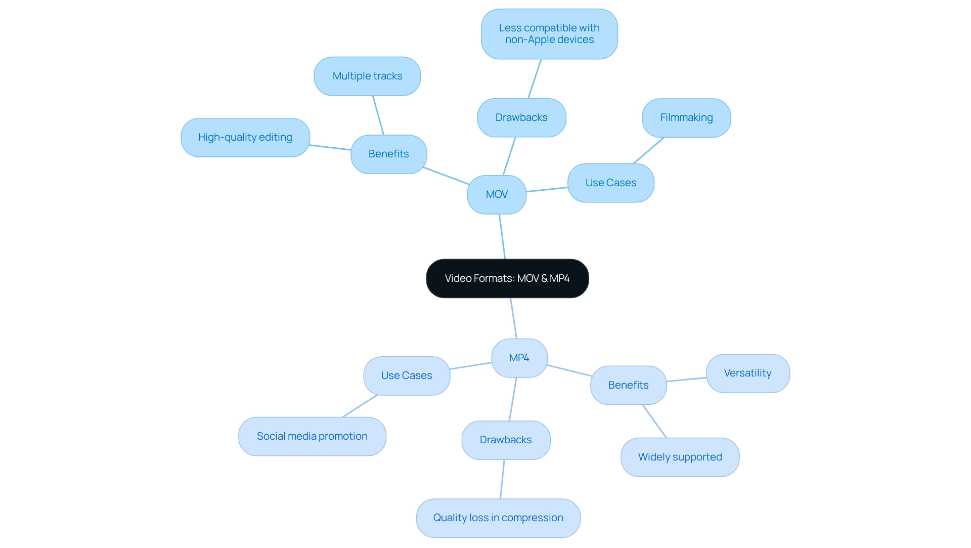 The central node represents the overall topic, with branches detailing each format's benefits, drawbacks, and specific use cases colored for easy identification. The central node represents the overall topic, with branches detailing each format's benefits, drawbacks, and specific use cases colored for easy identification.
