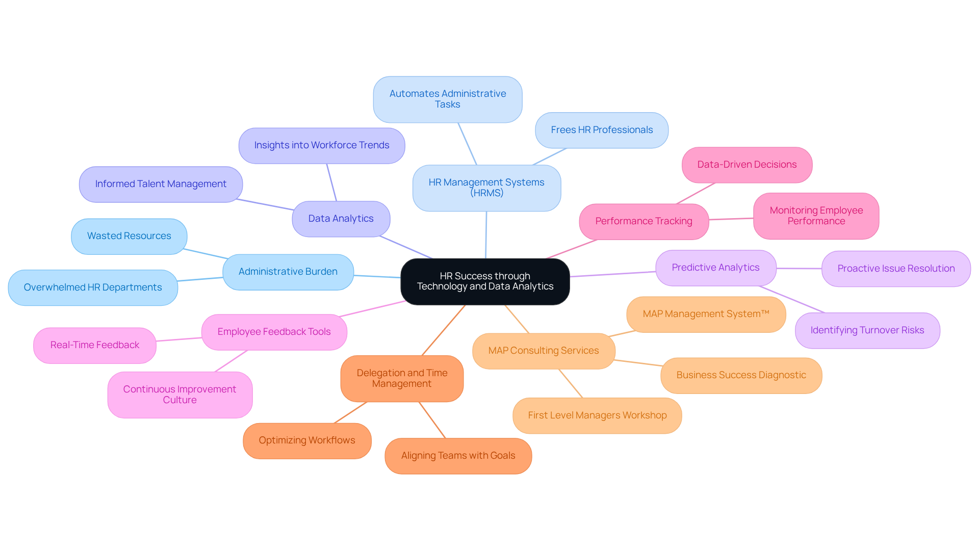 This mindmap illustrates how various strategies and tools contribute to HR success. Start at the center with the main theme, then explore each branch to see how technology and data analytics can improve HR functions and drive organizational performance.