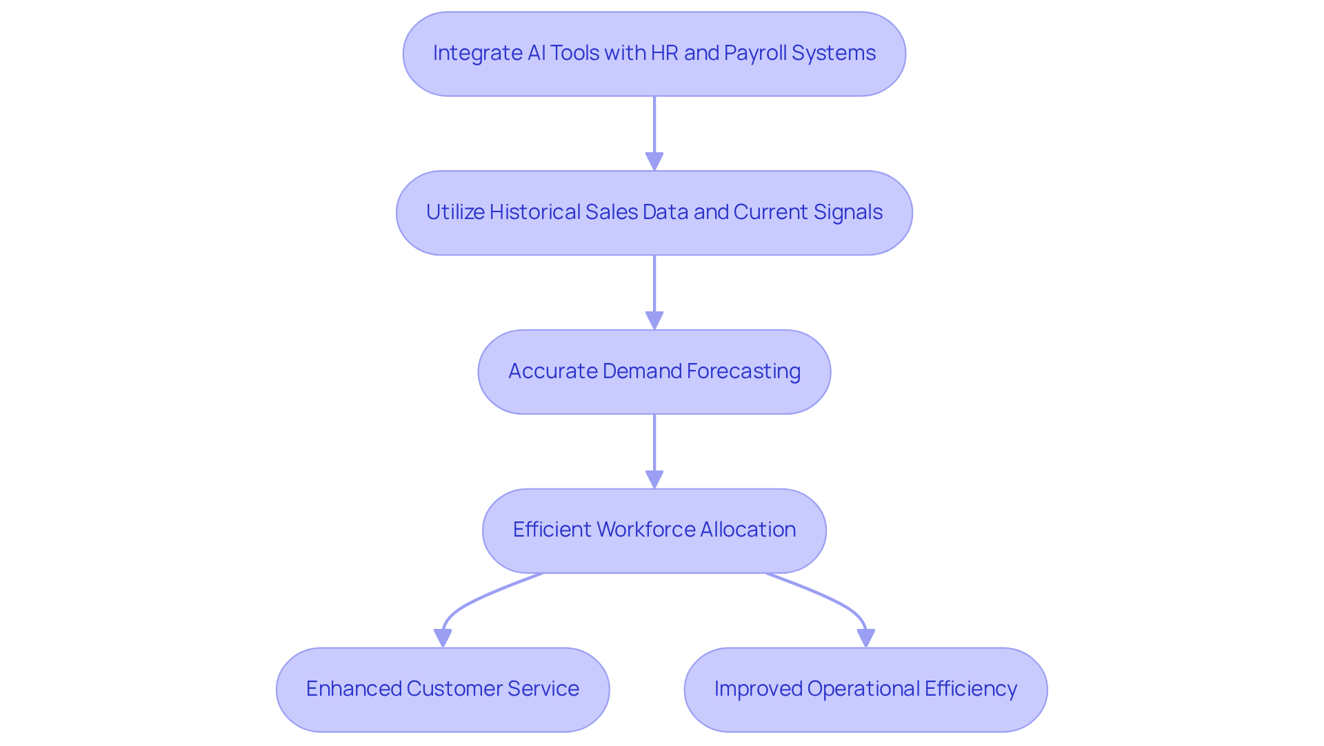 Follow the arrows to see how integrating AI tools leads to better scheduling and improved service. Each step shows how actions build on one another to achieve the final benefits.