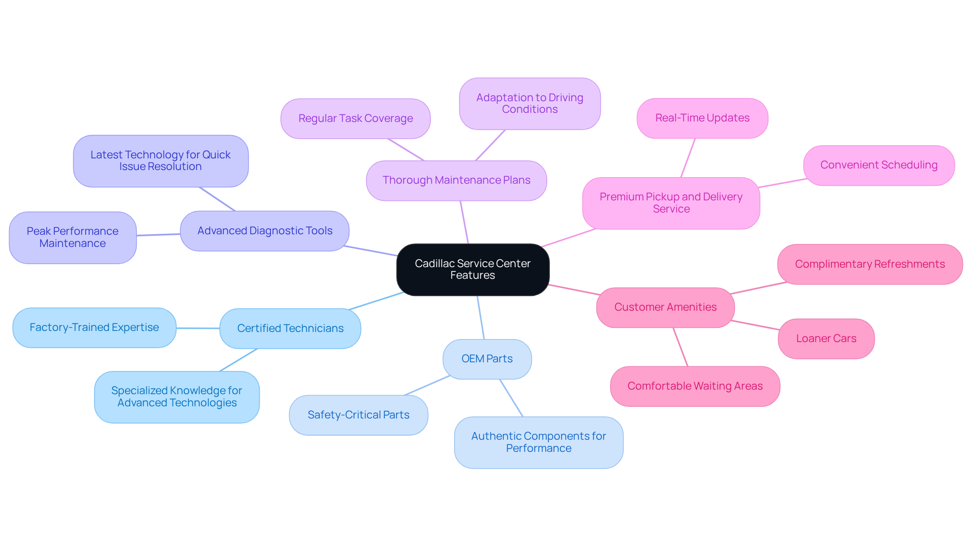 This mindmap starts with the main idea of Cadillac service features at the center. Each branch represents a specific service offered, showing how Cadillac service centers cater to the unique needs of luxury car owners. Follow the branches to explore each feature and understand how they contribute to a premium service experience. This mindmap starts with the main idea of Cadillac service features at the center. Each branch represents a specific service offered, showing how Cadillac service centers cater to the unique needs of luxury car owners. Follow the branches to explore each feature and understand how they contribute to a premium service experience.