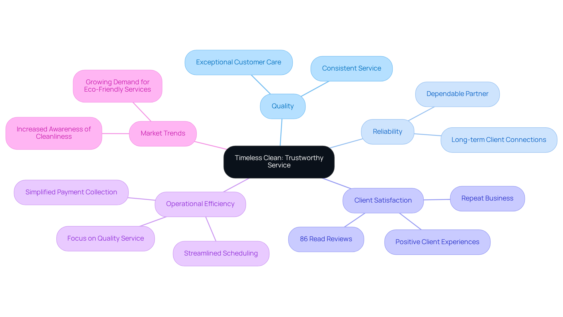 The central node represents Timeless Clean, with branches showing important themes like quality and reliability. Sub-branches provide additional insights, helping you see how everything is connected.