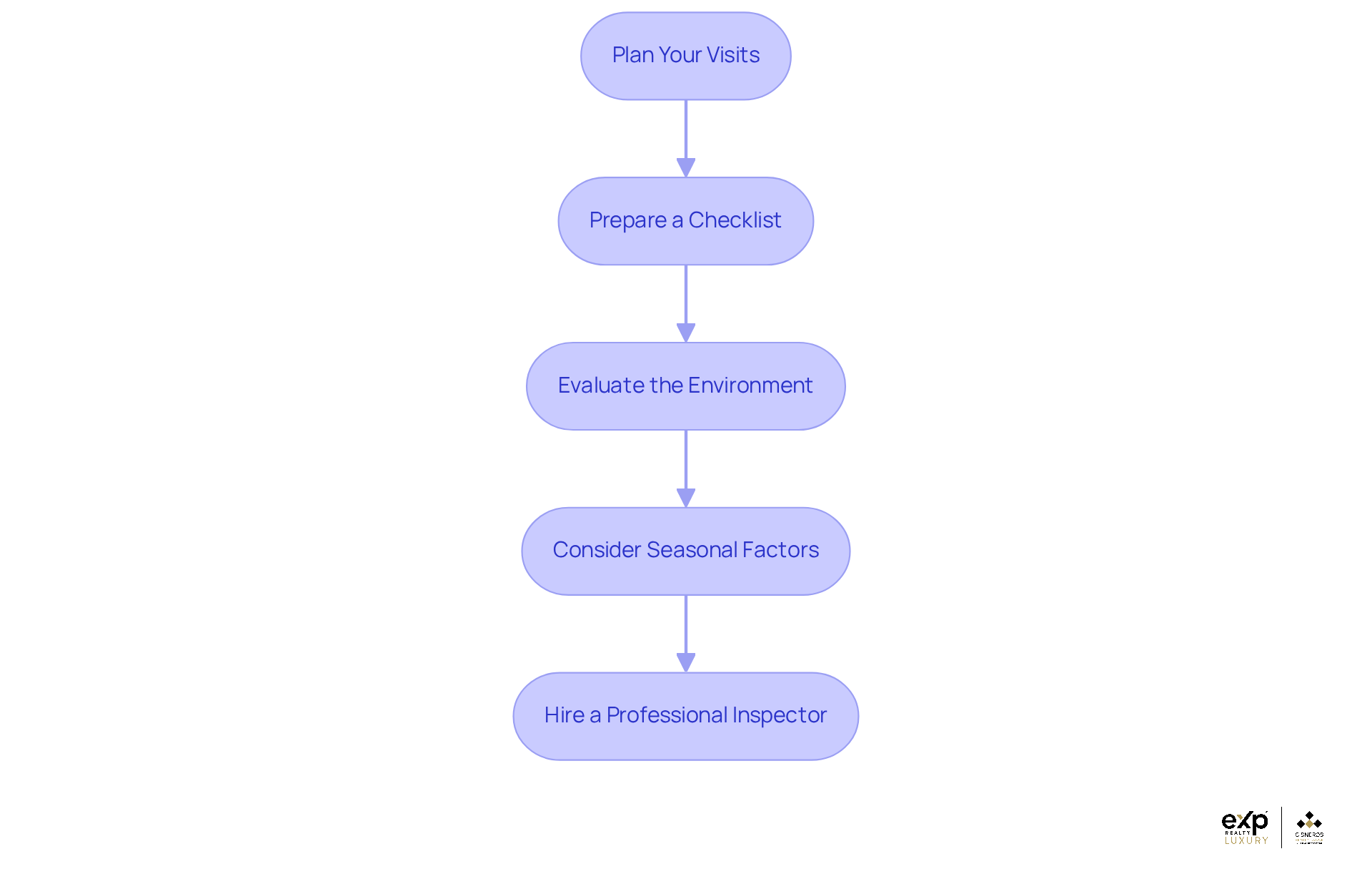 Each box represents a step in the process of finding your dream waterfront home. Follow the arrows to see how each step leads to the next, guiding you through the essential actions to take.