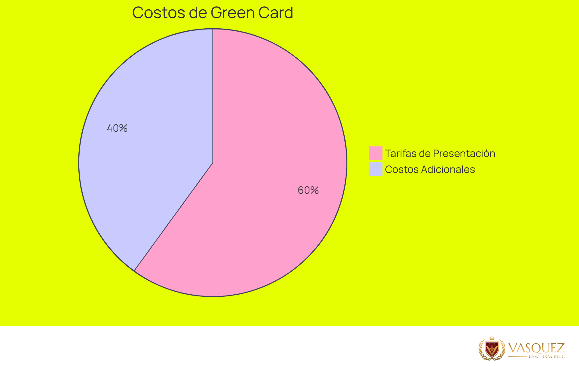 Cada sección del gráfico representa una parte del costo total. La sección azul muestra las tarifas de presentación, mientras que la sección verde representa los costos adicionales. ¡Así podrás ver de un vistazo cómo se distribuye tu presupuesto!