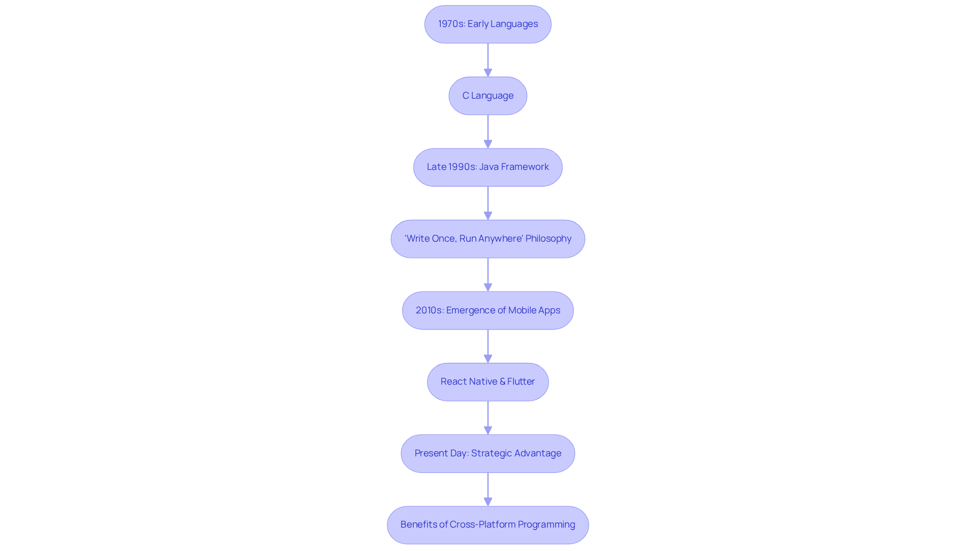 This flowchart illustrates the key milestones in the development of cross-platform programming languages. Each box represents a significant event or technology, and the arrows show how they connect and build upon each other over time. This flowchart illustrates the key milestones in the development of cross-platform programming languages. Each box represents a significant event or technology, and the arrows show how they connect and build upon each other over time.