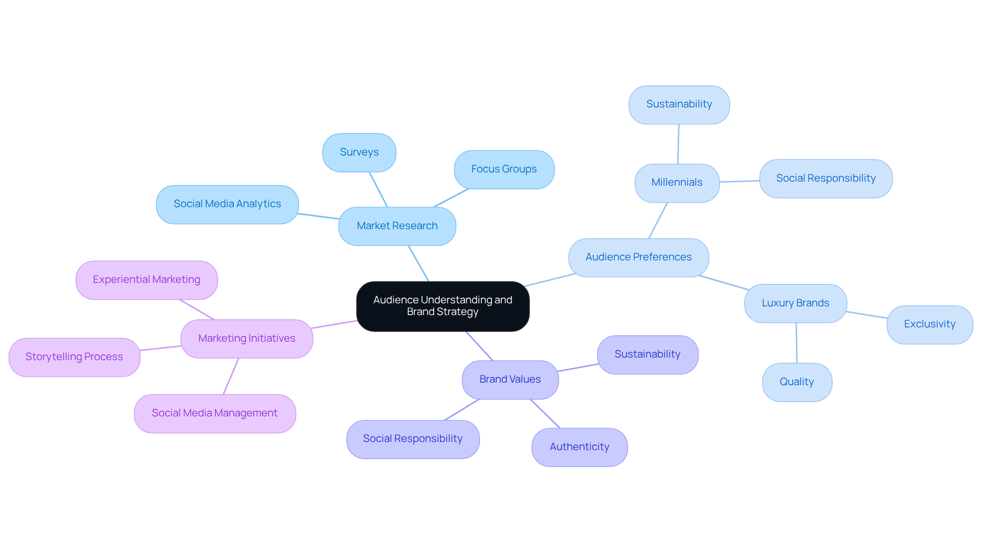 This mindmap illustrates how understanding your audience shapes your brand strategy. Start at the center with the main theme, then explore how market research informs audience preferences and brand values, leading to effective marketing initiatives. This mindmap illustrates how understanding your audience shapes your brand strategy. Start at the center with the main theme, then explore how market research informs audience preferences and brand values, leading to effective marketing initiatives.