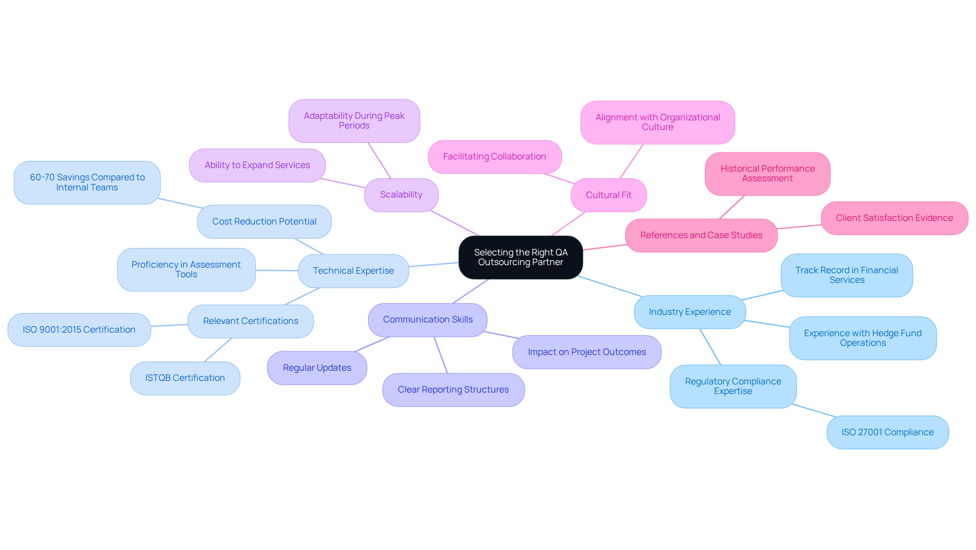 The central node represents the main goal of selecting a QA partner. Each branch shows a key evaluation criterion, and the sub-branches provide additional details or examples. This layout helps you see how each factor contributes to making an informed decision.