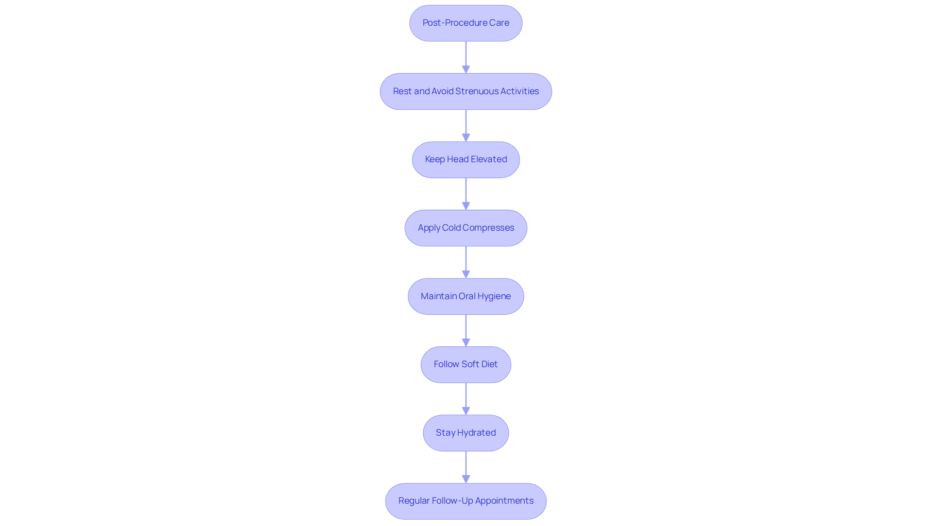 This flowchart guides you through the essential steps to take after your tooth implant procedure. Follow the arrows to see what to do first and how to care for yourself during recovery.
