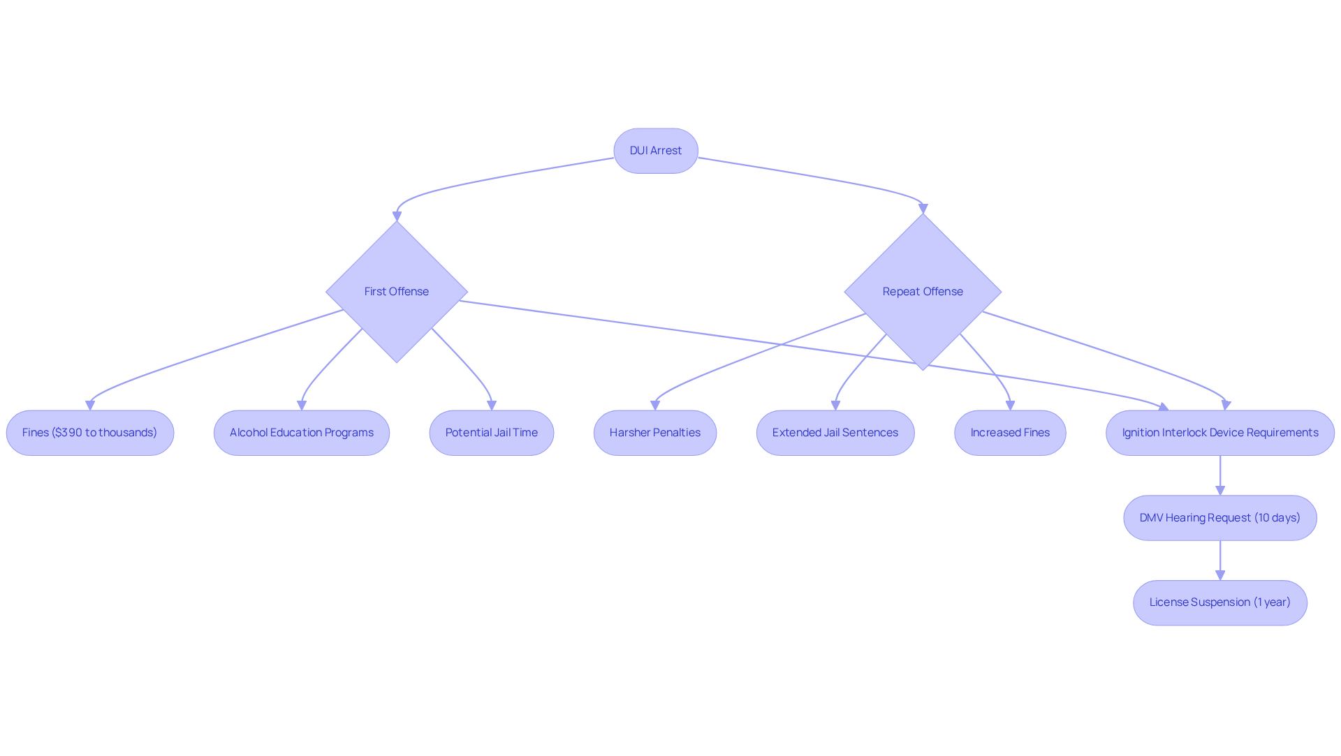 This flowchart illustrates the steps and consequences involved in DUI charges. Start at the top with the DUI arrest, then follow the arrows to see what happens next based on whether it's a first or repeat offense. Each box shows potential penalties and requirements, helping you understand the legal process and the importance of timely action. This flowchart illustrates the steps and consequences involved in DUI charges. Start at the top with the DUI arrest, then follow the arrows to see what happens next based on whether it's a first or repeat offense. Each box shows potential penalties and requirements, helping you understand the legal process and the importance of timely action.