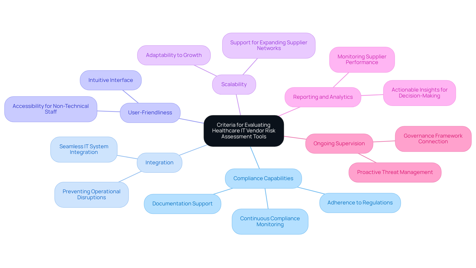 The central node represents the main topic, while each branch shows a key criterion for evaluation. Sub-points can provide additional details or examples, helping you understand what to look for in each area. The central node represents the main topic, while each branch shows a key criterion for evaluation. Sub-points can provide additional details or examples, helping you understand what to look for in each area.