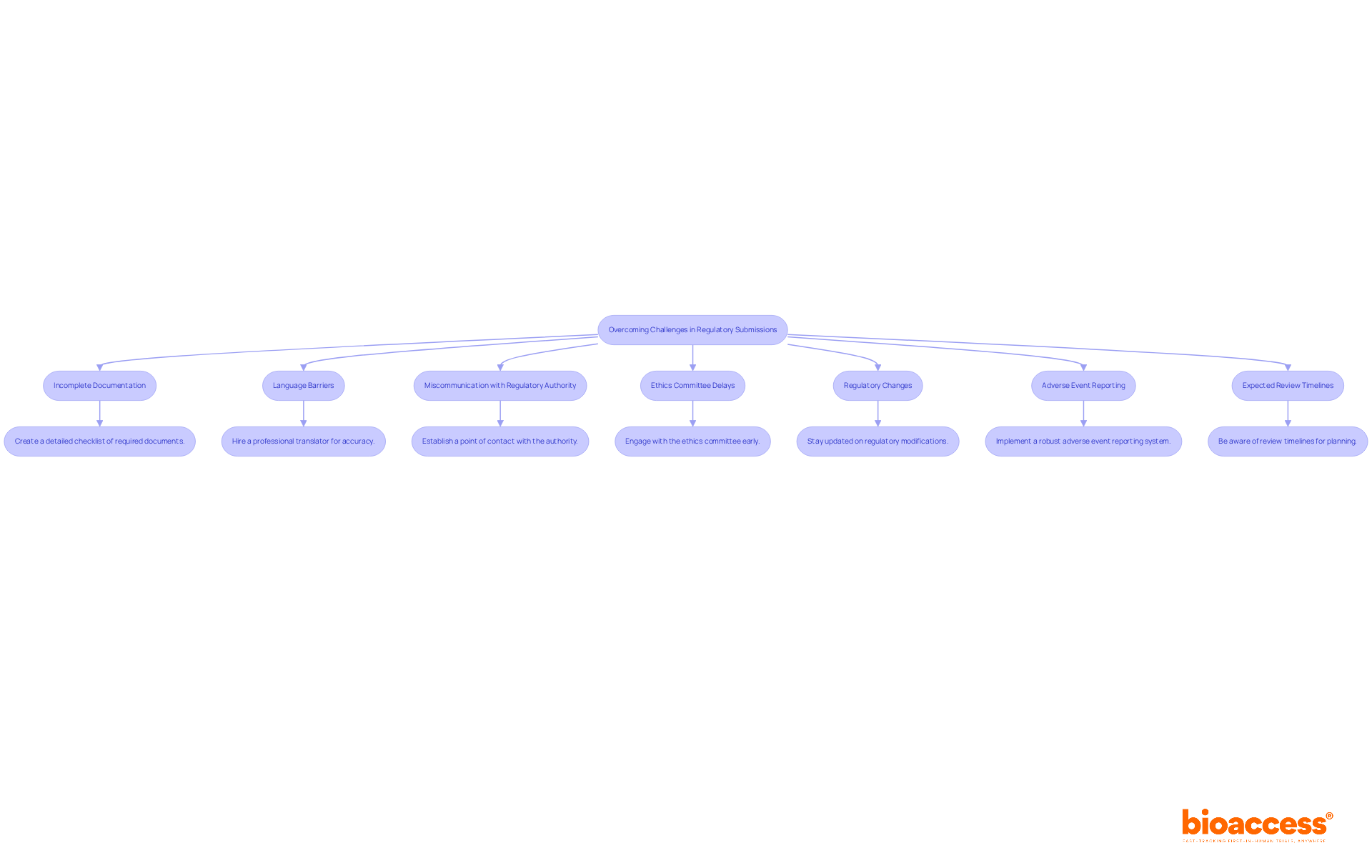 This flowchart shows common challenges faced during regulatory submissions and how to overcome them. Each challenge points to a solution, guiding you through the process step-by-step. Follow the arrows to see how to tackle each issue effectively. This flowchart shows common challenges faced during regulatory submissions and how to overcome them. Each challenge points to a solution, guiding you through the process step-by-step. Follow the arrows to see how to tackle each issue effectively.