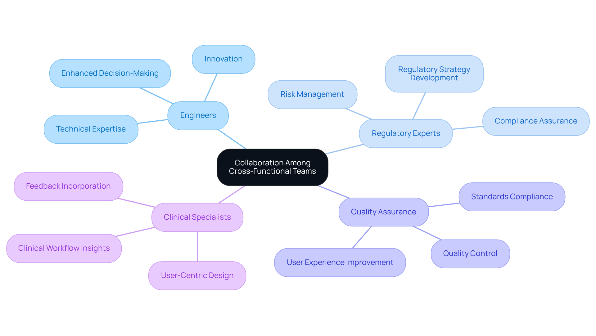 The central node represents the main theme of collaboration. Each branch shows a different role involved in the process, and the sub-branches highlight their contributions and the benefits of working together. This layout helps visualize how diverse perspectives lead to better outcomes. The central node represents the main theme of collaboration. Each branch shows a different role involved in the process, and the sub-branches highlight their contributions and the benefits of working together. This layout helps visualize how diverse perspectives lead to better outcomes.