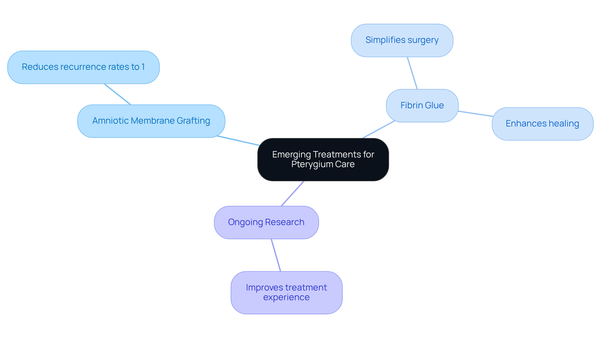 The central node represents the main topic, while the branches show different treatment methods and their benefits. Each color-coded branch helps you easily identify and understand the various advancements in care.