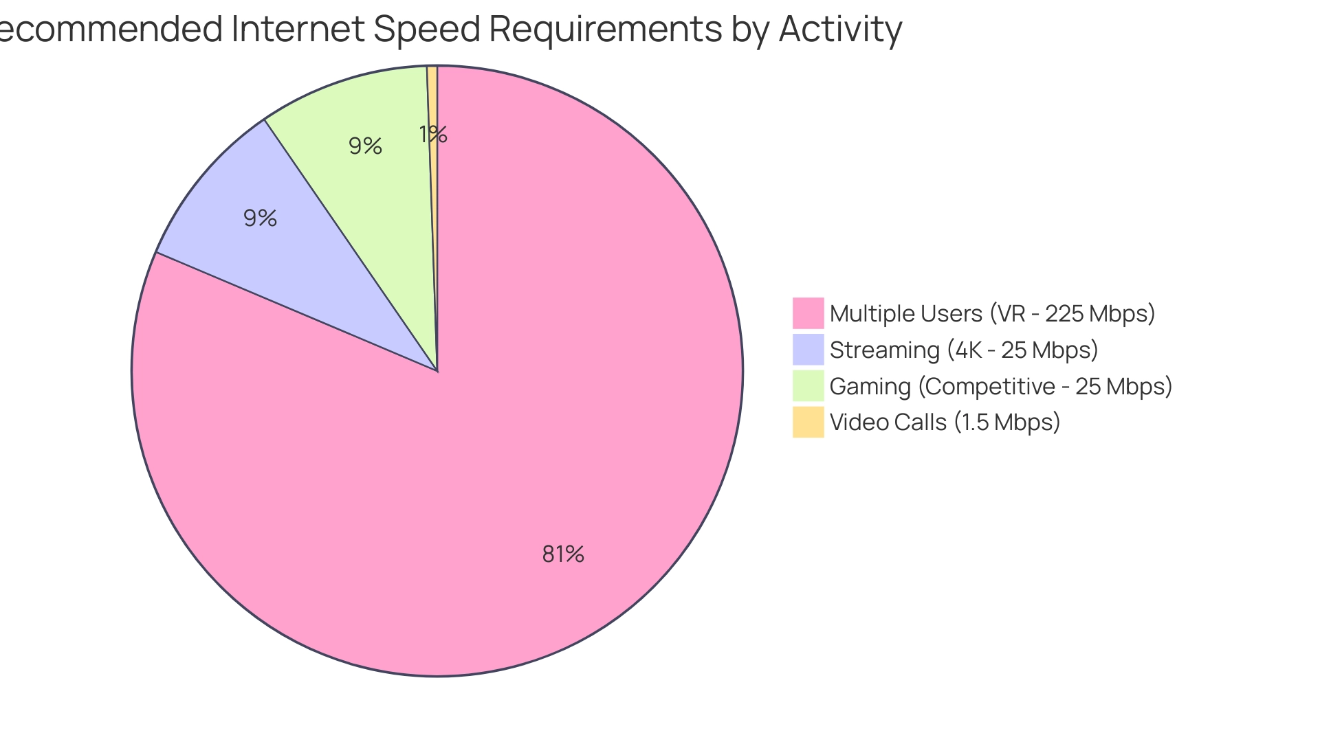 Each slice represents the recommended speed for an online activity, with sizes reflecting the relative bandwidth needs (e.g., Streaming, Gaming, Video Calls, Multiple Users).