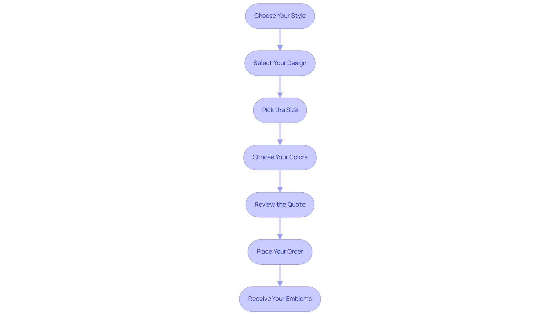 Each box represents a step in the ordering process, and the arrows indicate the sequential flow from choosing a style to receiving the finished emblems.