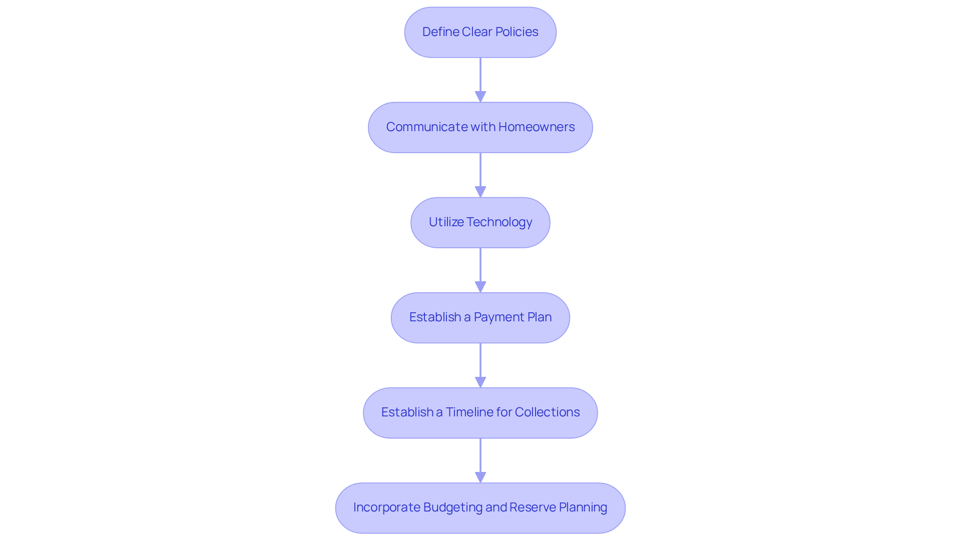 Each box represents a step in the strategy for collecting assessments. Follow the arrows to see how each step leads to the next, helping to create a clear and effective collection process.