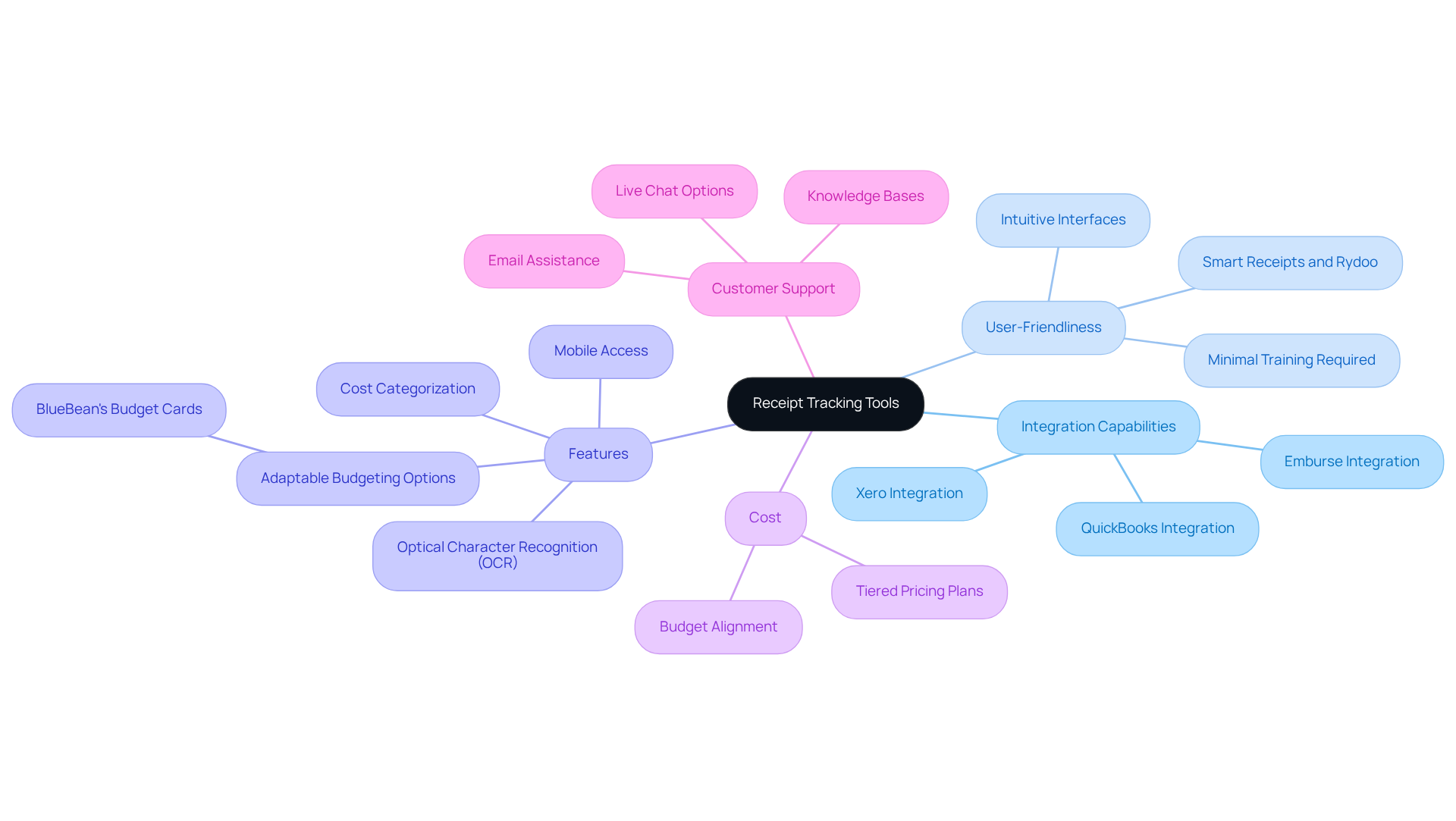 The central node represents the main topic, while the branches show key factors to consider when choosing receipt tracking tools. Each sub-branch provides specific details or examples related to that factor.