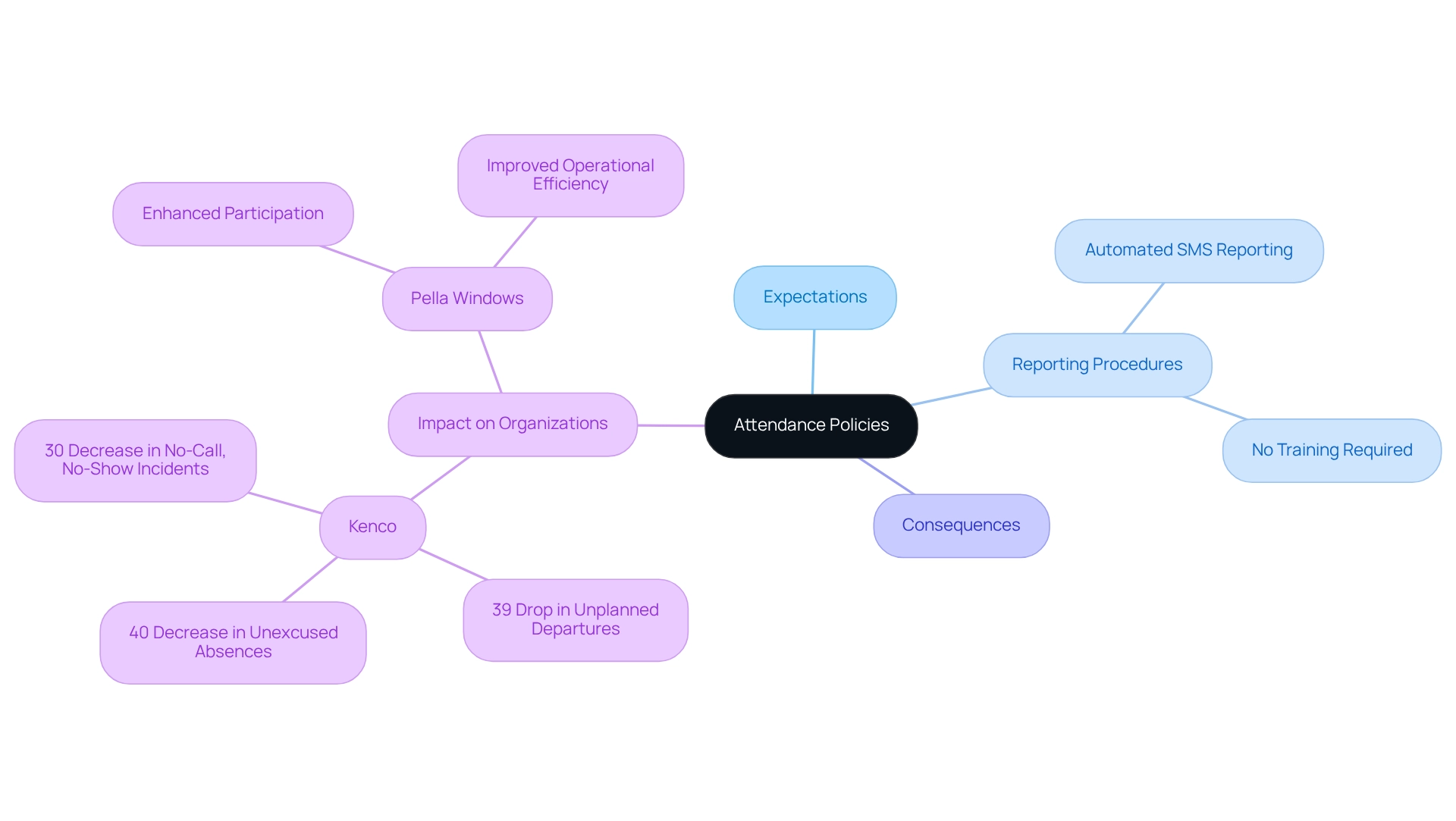 The central node represents the main topic of attendance policies. The branches illustrate different aspects and outcomes, allowing you to see how each part contributes to the overall effectiveness in managing employee attendance.