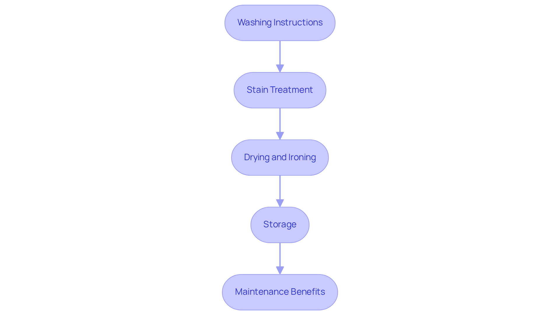Each box represents a step in caring for your tablecloth. Follow the arrows to see the order of actions you should take to keep your linens looking great and lasting longer.