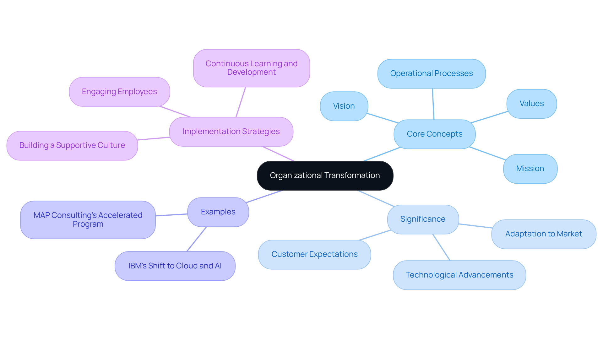 This mindmap starts with the main idea of organizational transformation at the center. From there, you can explore various aspects like its core concepts, significance, and real-world examples. Each branch leads to more detailed ideas, helping you see how everything connects. This mindmap starts with the main idea of organizational transformation at the center. From there, you can explore various aspects like its core concepts, significance, and real-world examples. Each branch leads to more detailed ideas, helping you see how everything connects.