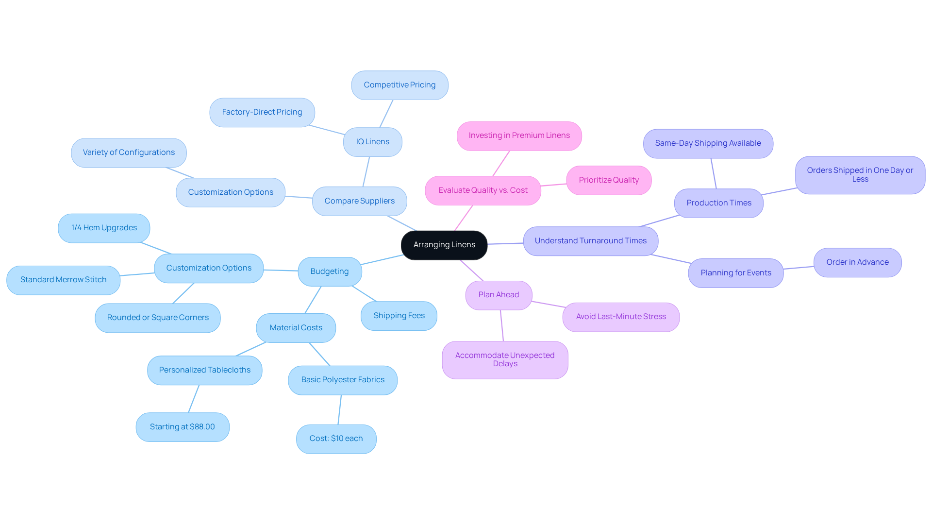 The center represents the main topic of arranging linens, while the branches show key considerations. Each sub-branch provides more details, helping you understand how to make informed decisions.