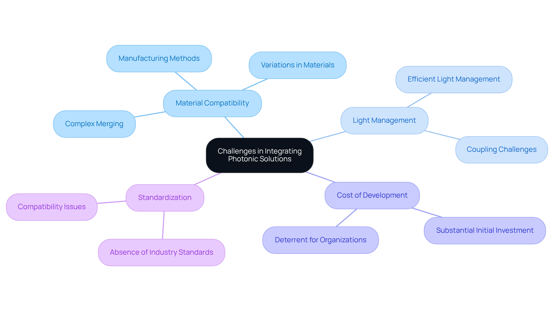 The central node represents the main topic, while each branch highlights a specific challenge. The descriptions under each challenge provide more context, helping you understand the complexities involved in integrating photonic technology.