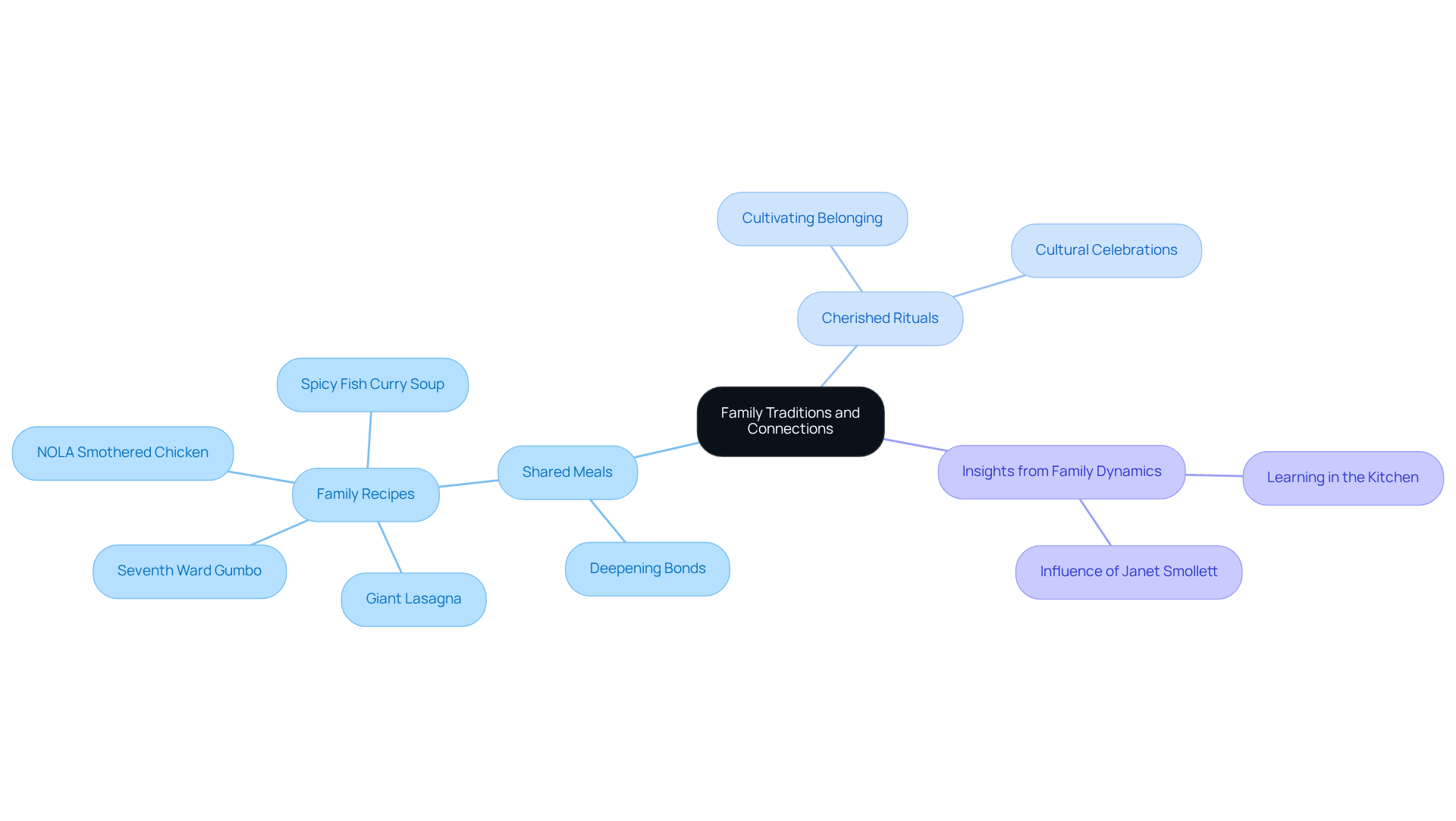 This mindmap starts with the core idea of family traditions at the center. Follow the branches to explore how different aspects like meals and rituals play a role in building connections.