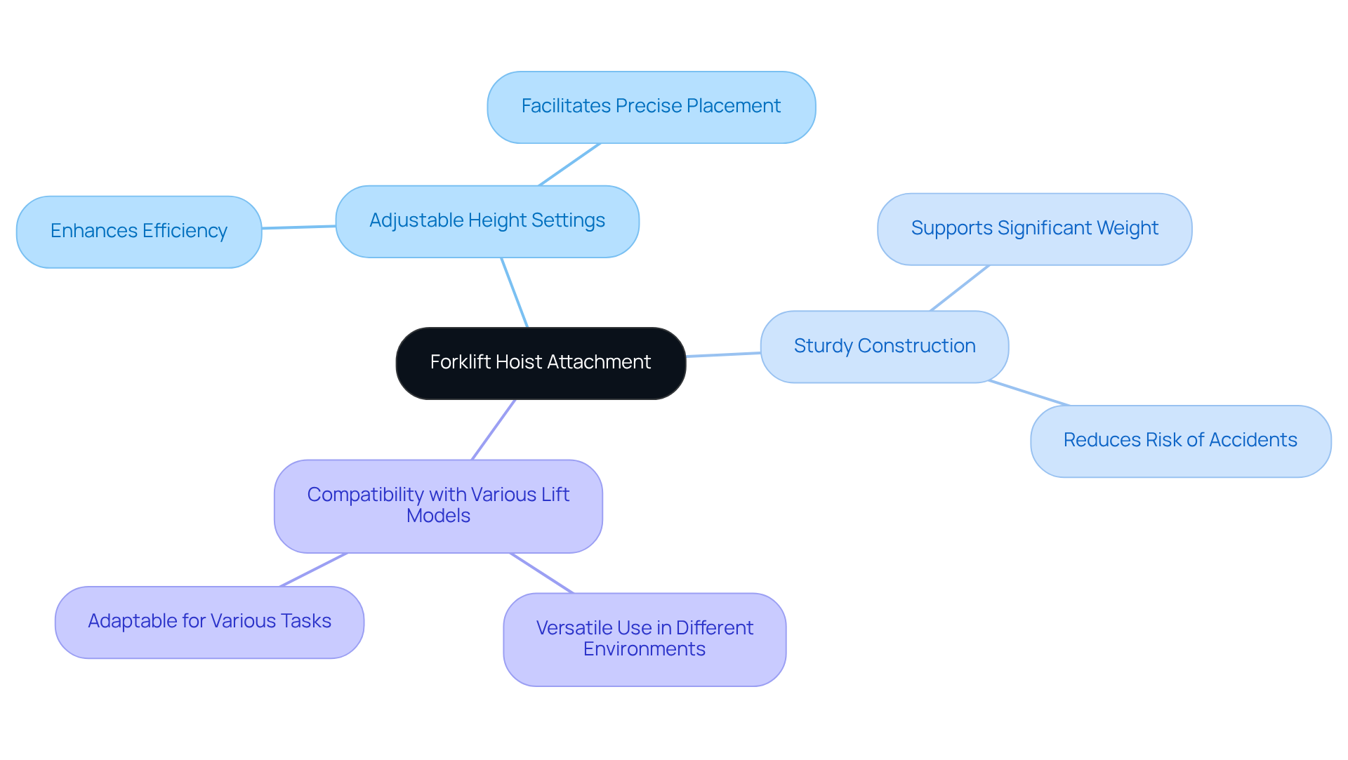 This mindmap starts with the main topic in the center and branches out to show important features and functions. Each branch represents a key characteristic, and the sub-branches provide additional details or applications, helping you see how everything connects.