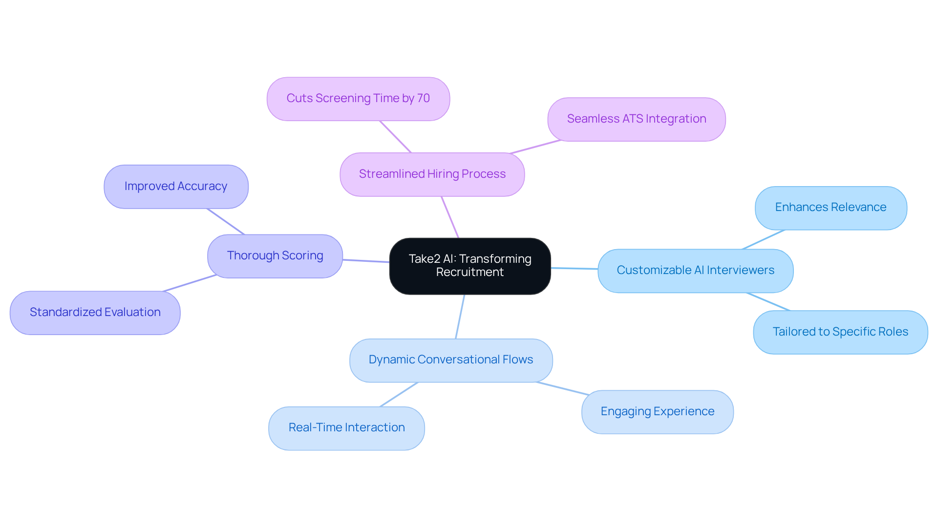 The center represents Take2 AI, and the branches show its key features and benefits. Each feature connects to specific advantages, illustrating how this technology improves the recruitment process.