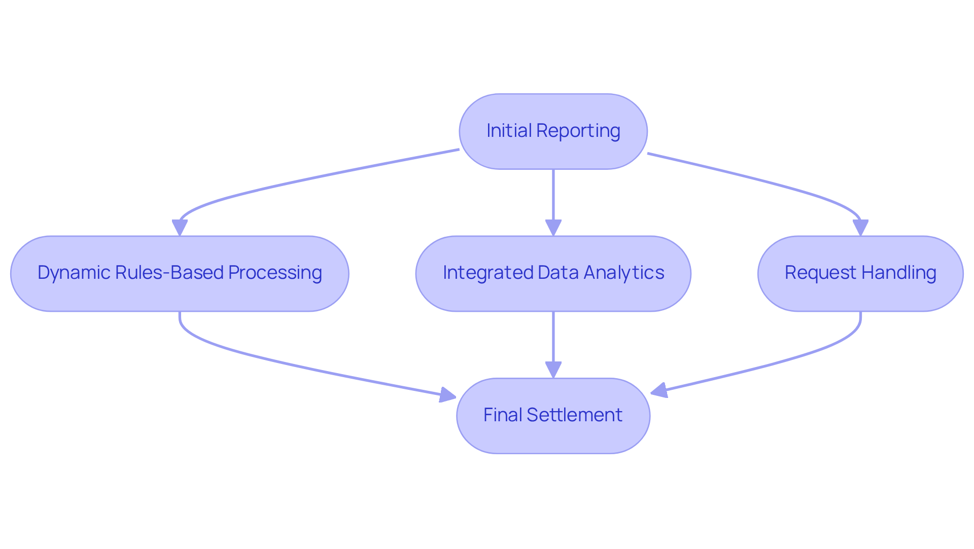 This flowchart outlines the steps involved in managing insurance claims using Duck Creek Claims. Each box represents a stage in the process, and the arrows show how each step leads to the next, ultimately resulting in a final settlement. This flowchart outlines the steps involved in managing insurance claims using Duck Creek Claims. Each box represents a stage in the process, and the arrows show how each step leads to the next, ultimately resulting in a final settlement.
