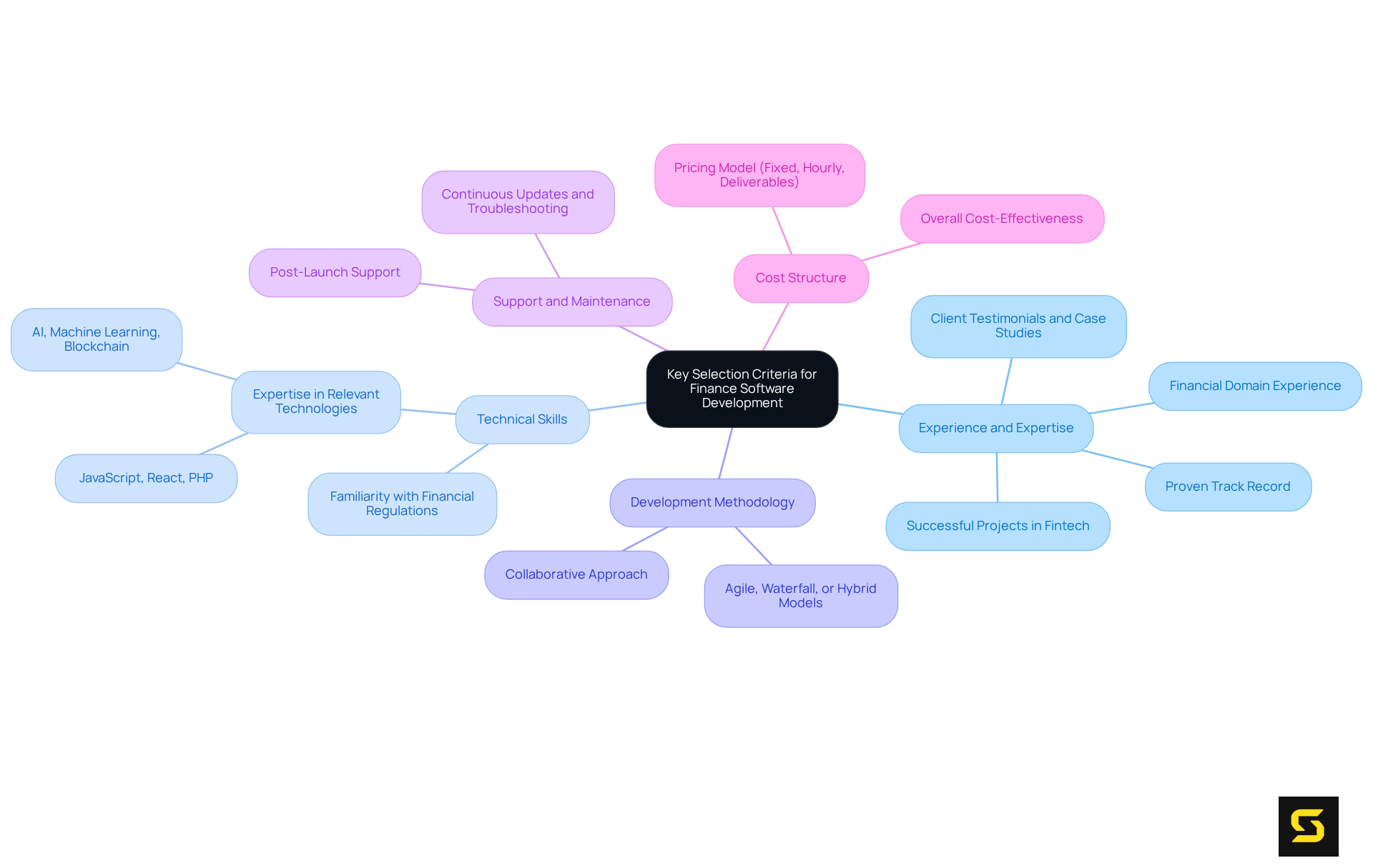 The central node represents the main topic. Each branch shows a key criterion for selection, and the sub-branches provide detailed points related to each criterion. This helps you see not only what to look for but also why each factor is important.