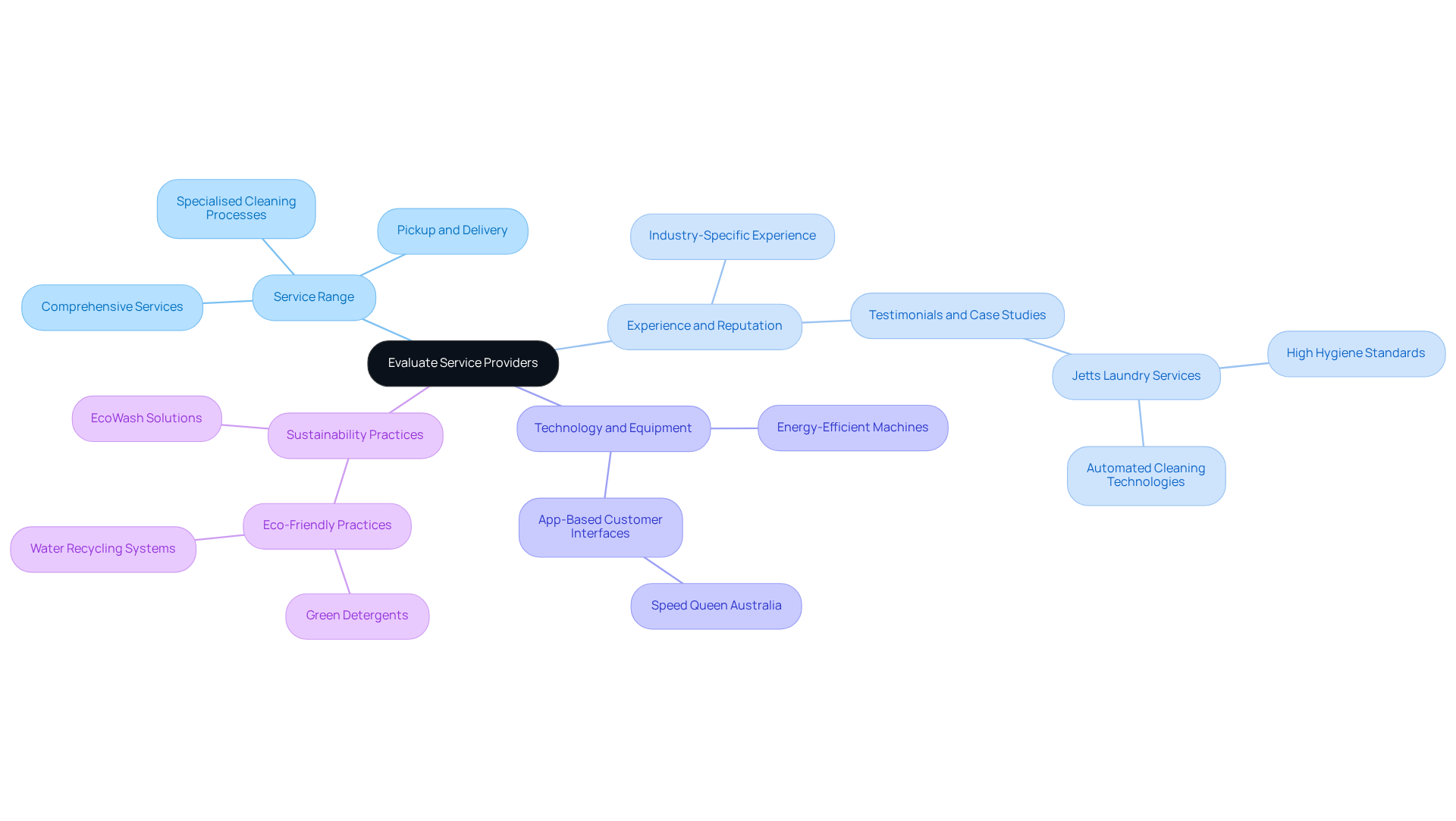 Start at the center with the main evaluation topic, then follow the branches to explore each key factor and its specific details. Each color represents a different category, making it easy to navigate through the information.