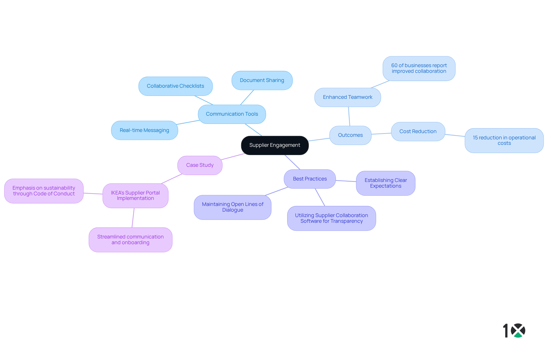 The central node represents supplier engagement, with branches showing tools, outcomes, best practices, and real-world examples. Each branch helps you navigate through the different aspects of effective vendor communication. The central node represents supplier engagement, with branches showing tools, outcomes, best practices, and real-world examples. Each branch helps you navigate through the different aspects of effective vendor communication.