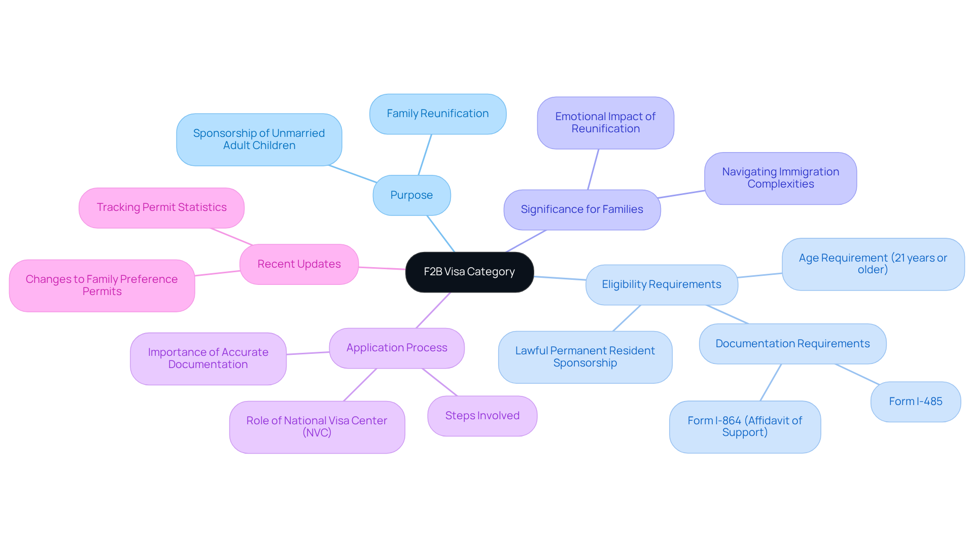 The central node represents the F2B visa category, while the branches show different aspects like its purpose and application process. Follow the branches to explore how each part contributes to understanding the F2B category.