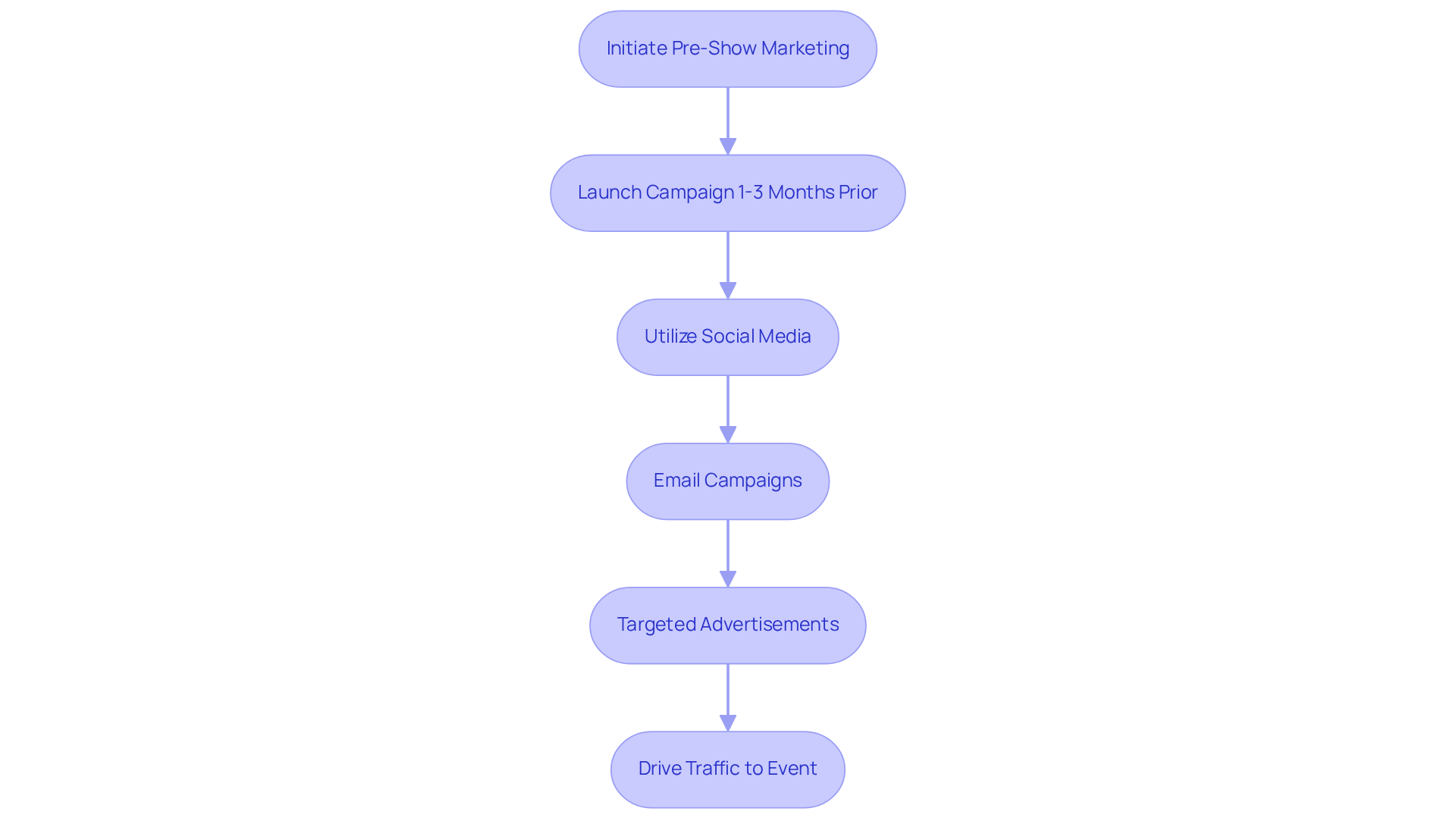 Follow the arrows to see how each marketing action contributes to driving traffic to your event. Each step builds on the previous one, leading to a successful outcome.