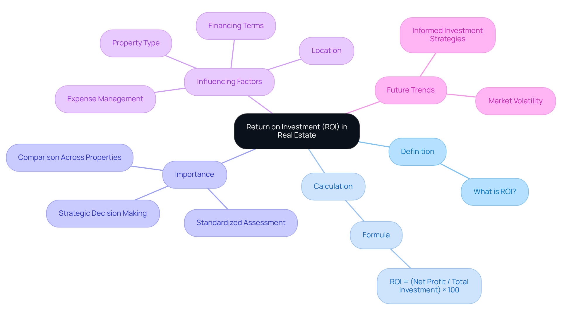 The central node represents the main topic of ROI in real estate. Each branch explores different aspects, helping you see how they connect and contribute to understanding ROI better.