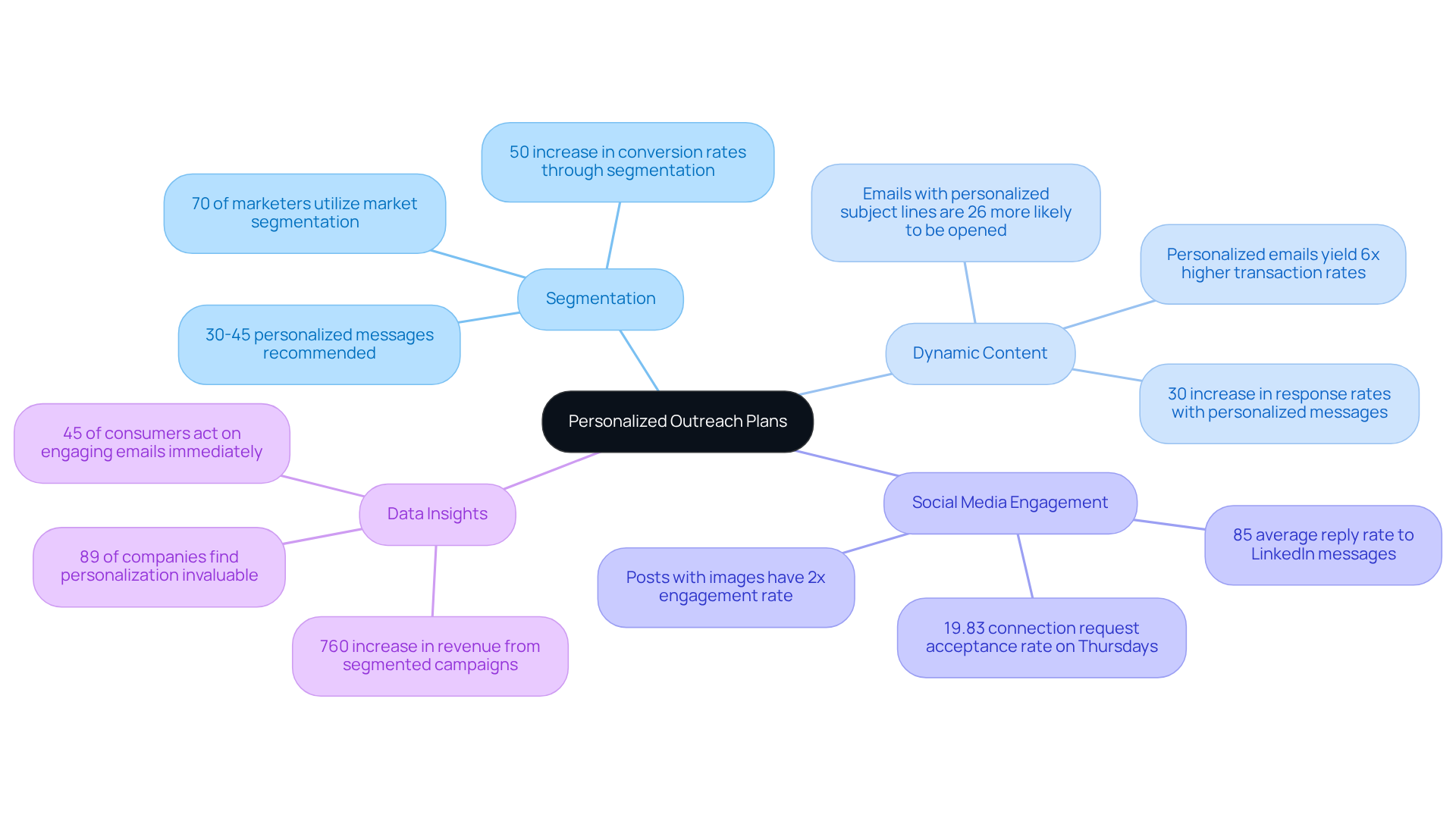 Start at the center with the main idea of personalized outreach, then explore each branch to see the strategies and supporting data that can enhance engagement with prospects.