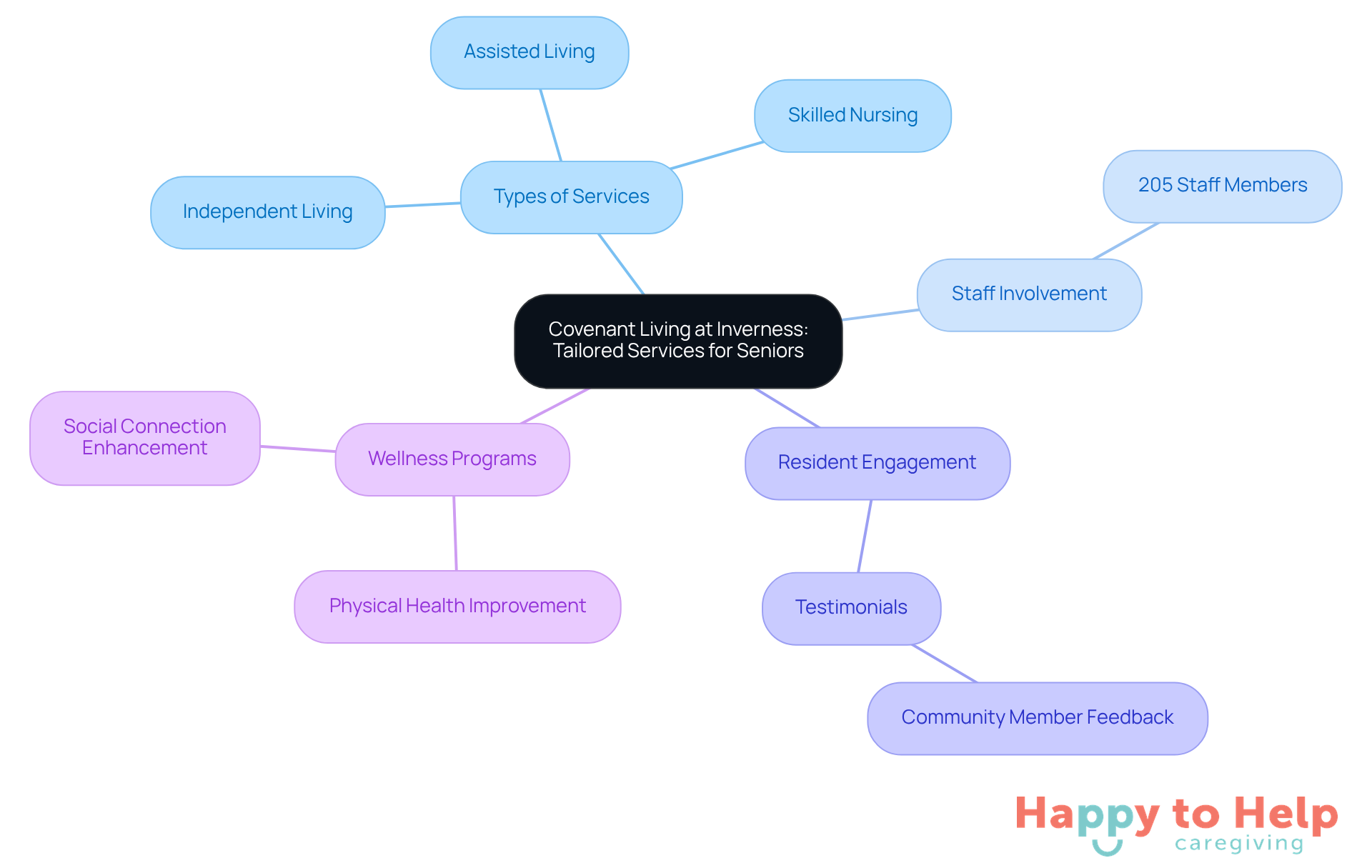 The central node represents the facility's focus on tailored services, while the branches show the different types of care, staff involvement, and the importance of wellness programs. Each branch helps illustrate how these elements contribute to the overall well-being of residents.