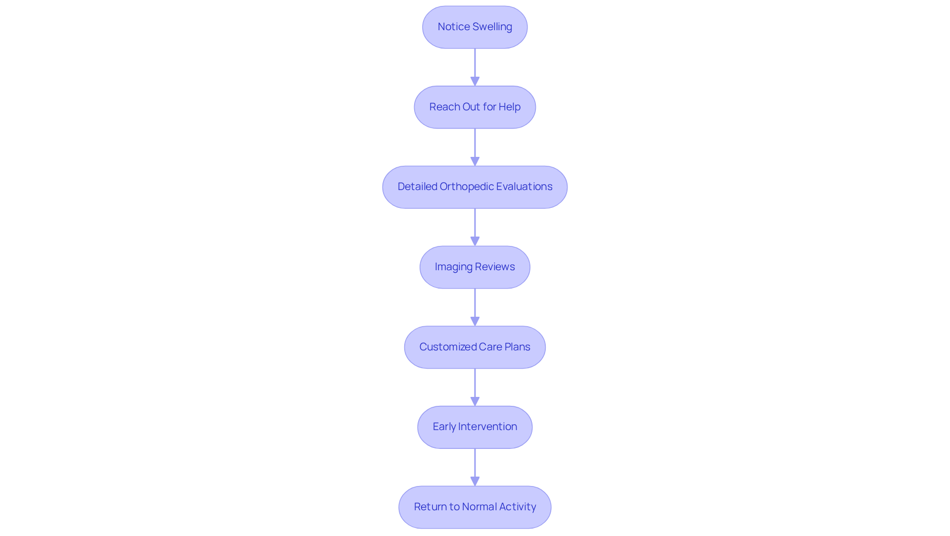 This flowchart shows the steps to take when experiencing knee swelling. Start at the top with noticing the swelling, then follow the arrows down through each step until you reach recovery. Each box represents an important action to help you get back to your normal activities.