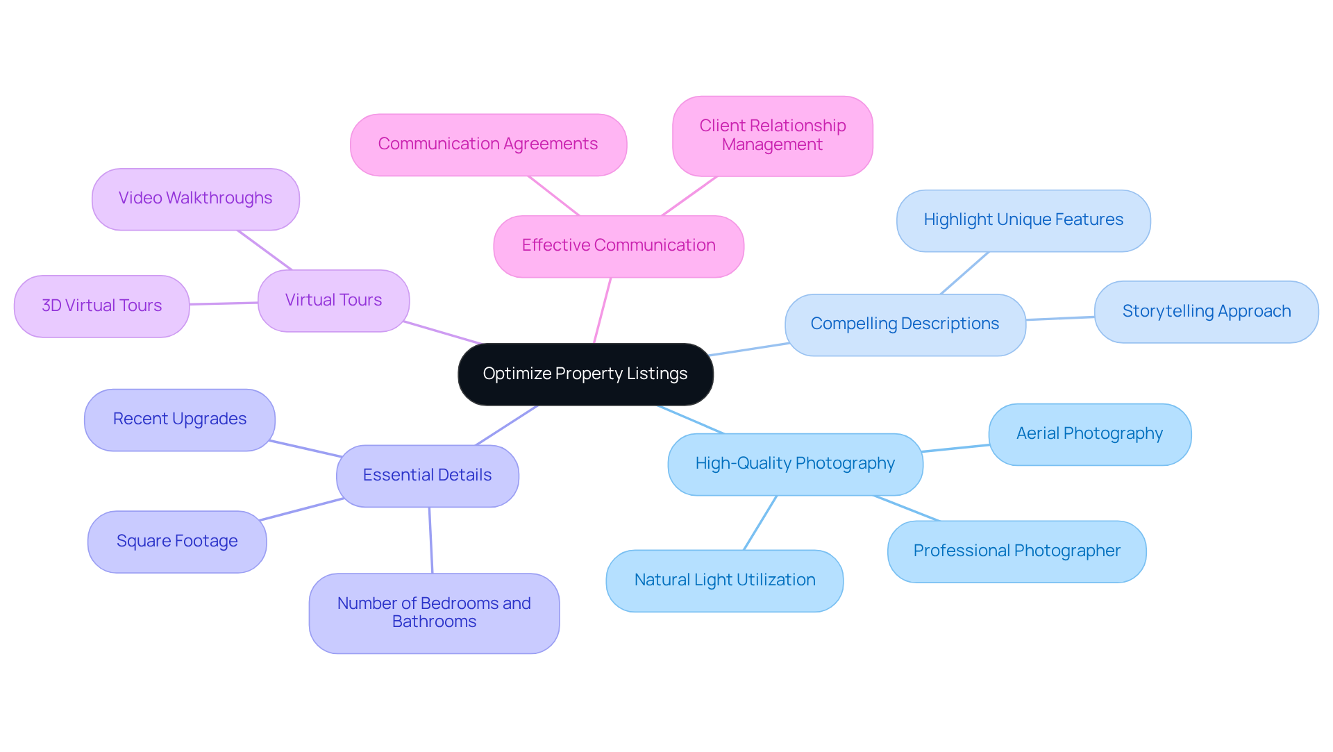 The center represents the main goal of optimizing property listings, while the branches show different strategies to achieve this. Each sub-branch provides specific actions or tips related to that strategy.