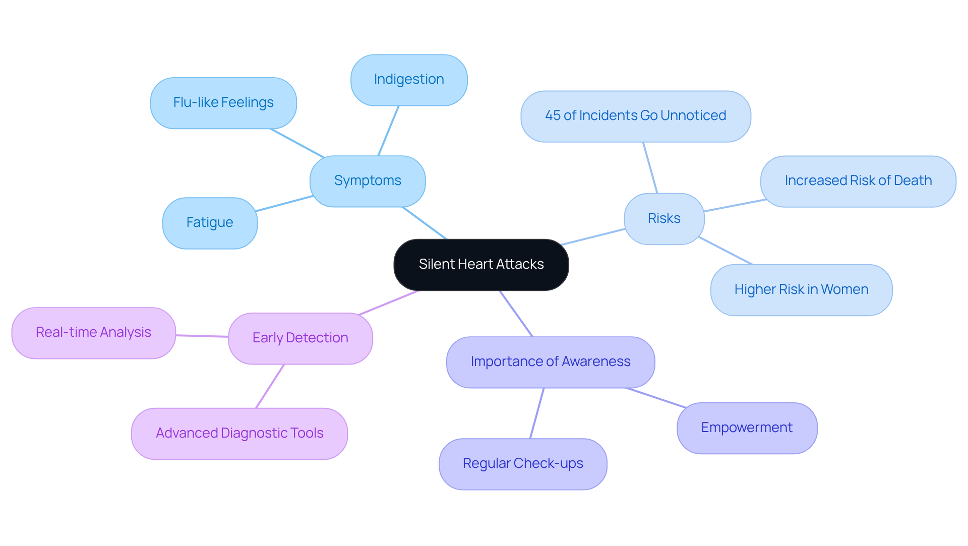 This mindmap starts with the main topic of silent heart attacks at the center. Each branch represents a related aspect, helping you see how symptoms, risks, and the importance of awareness connect to the central idea. Follow the branches to explore each topic in detail.