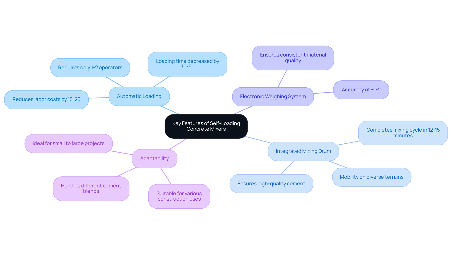 This mindmap starts with the main topic in the center and branches out to show the key features of self-loading concrete mixers. Each branch highlights a specific feature and its benefits, making it easy to see how these features contribute to efficiency in construction.
