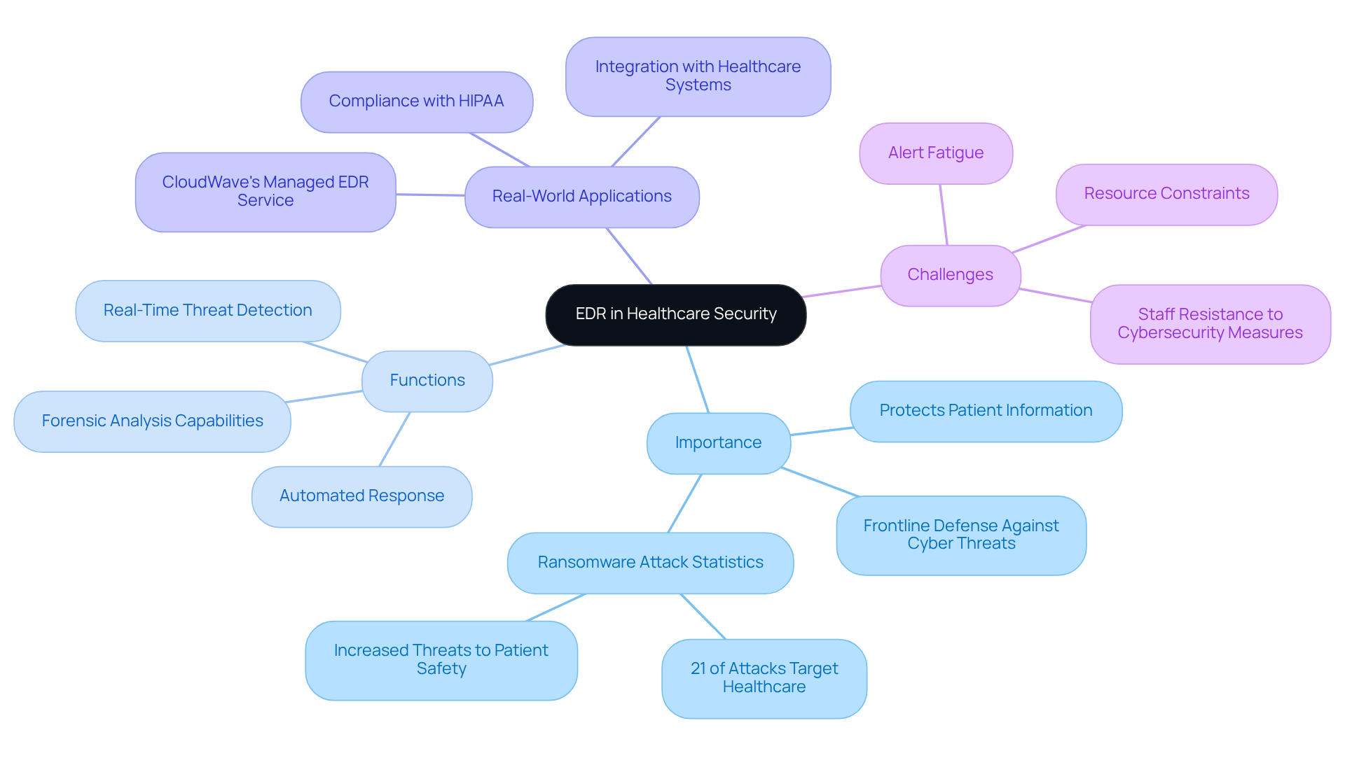 The central node represents EDR, while the branches show its importance, functions, and applications in healthcare. Each branch highlights key points that explain why EDR is crucial for protecting patient information and maintaining security.