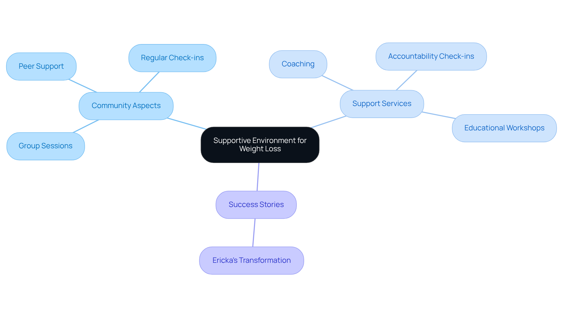 This mindmap illustrates how a supportive environment can enhance your weight loss journey. Each branch represents different aspects of support, showing how they connect to help you achieve your goals. The central idea is surrounded by community elements, services offered, and inspiring success stories.