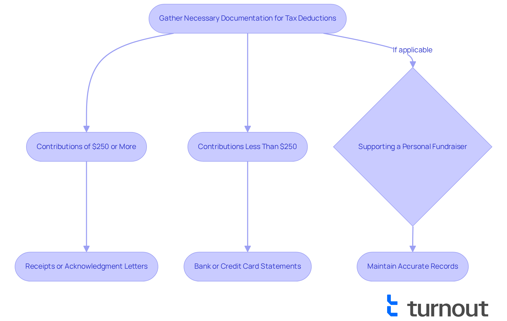 This flowchart guides you through the steps needed to collect documentation for tax deductions. Follow the arrows to see what you need based on your contribution amounts and types of support.