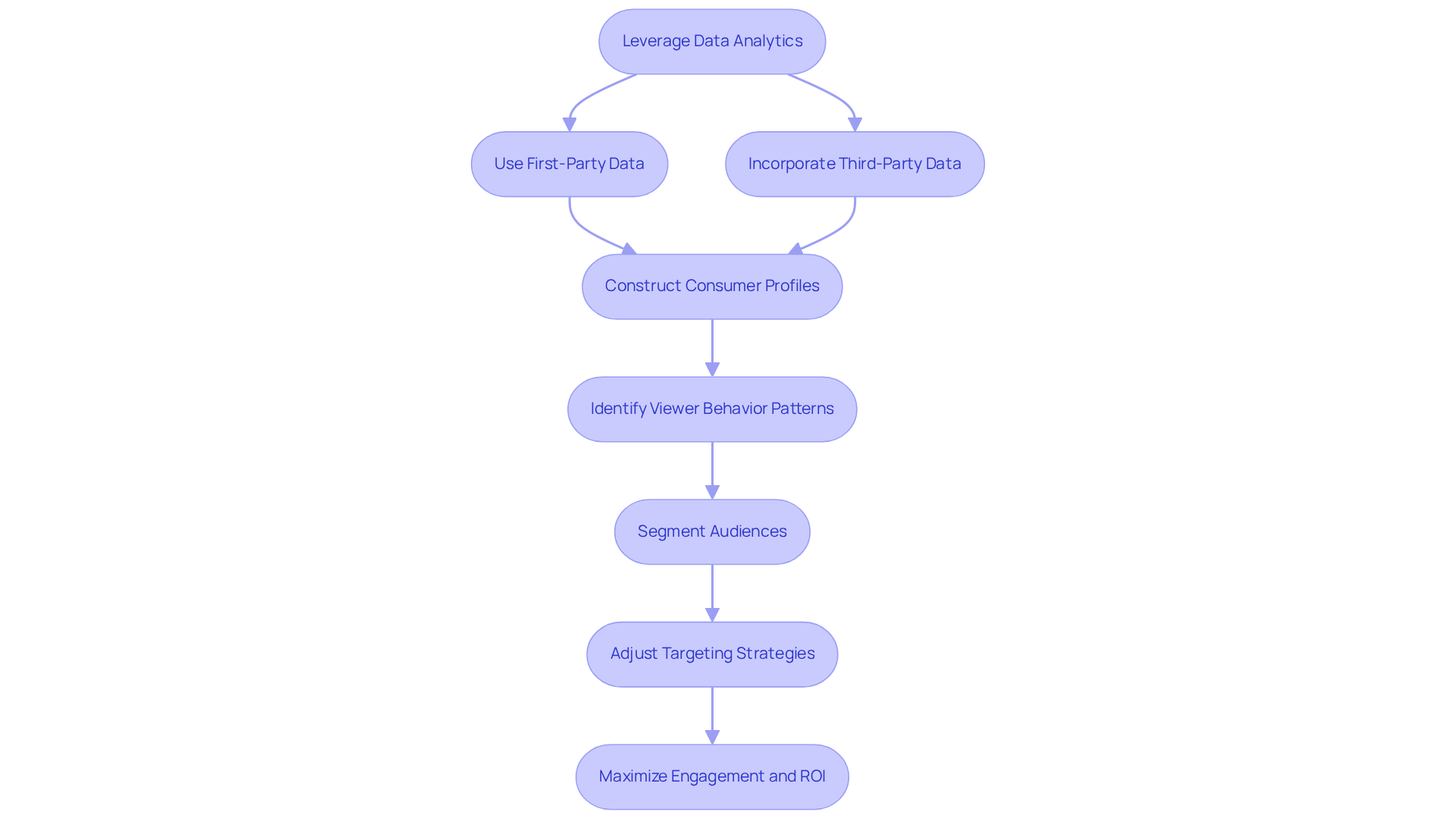 Each box represents a step in the process of using data analytics for better ad targeting. Follow the arrows to see how each step builds on the previous one, leading to improved engagement and ROI. Each box represents a step in the process of using data analytics for better ad targeting. Follow the arrows to see how each step builds on the previous one, leading to improved engagement and ROI.