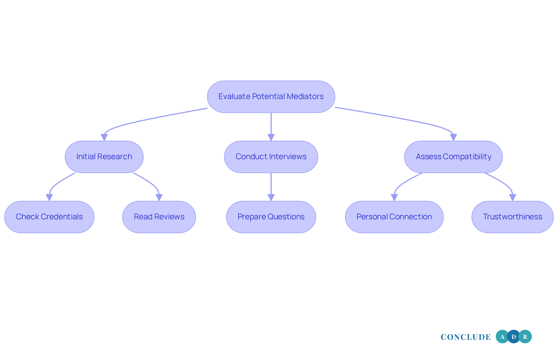 Follow the arrows to see how to evaluate mediators step by step. Each box represents an important action or consideration in the process.