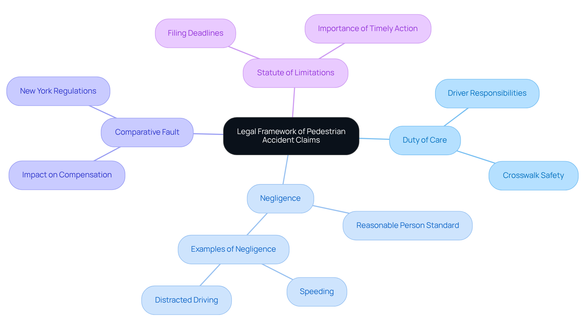 This mindmap starts with the main topic in the center and branches out into key legal concepts. Each branch represents an important aspect of pedestrian accident claims, helping you see how they relate to each other and the overall legal landscape.