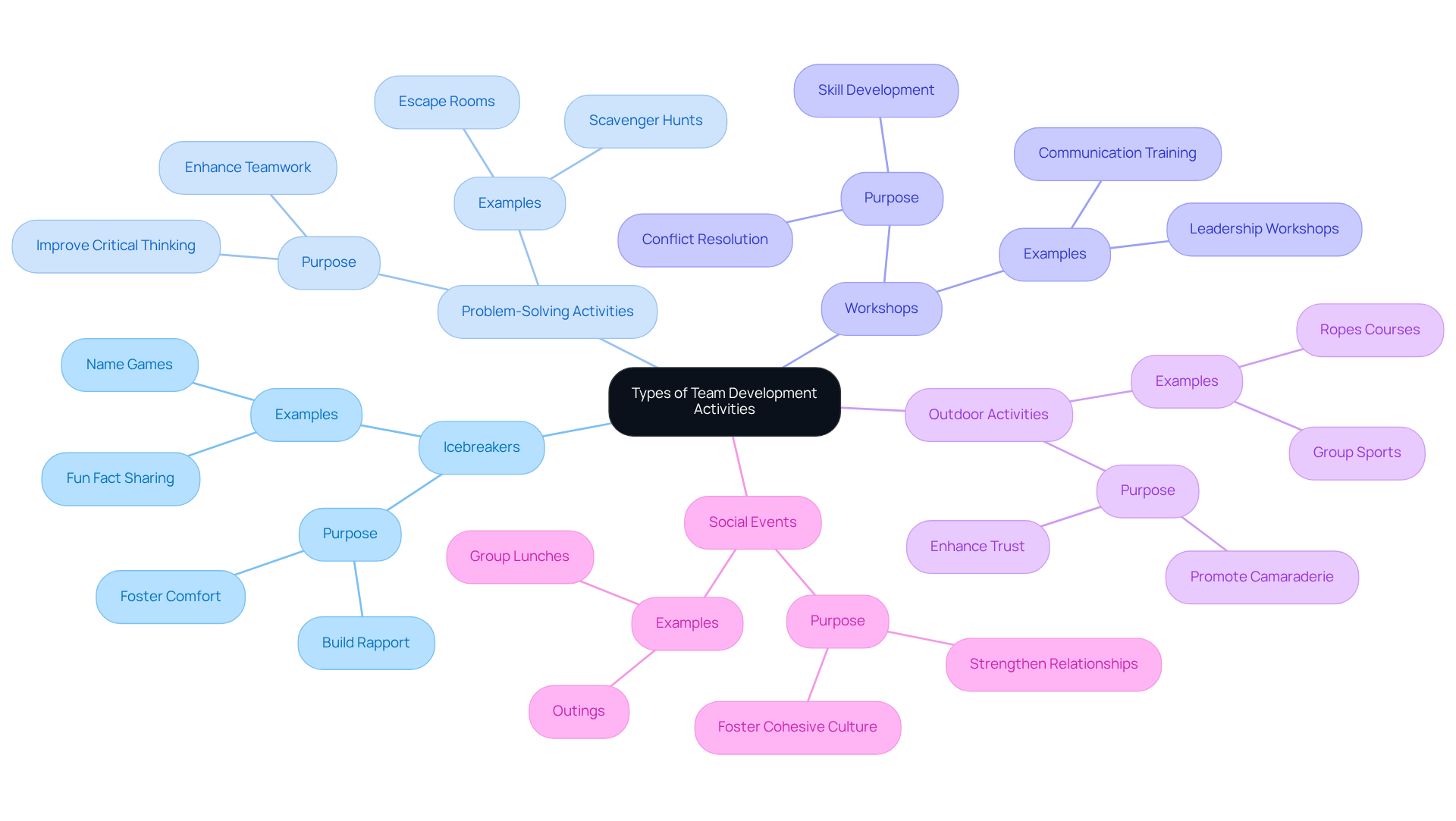 This mindmap starts with the main idea of team development activities at the center. Each branch represents a different type of activity, and the sub-branches provide details about their purposes and examples. Follow the branches to see how each type contributes to team collaboration and success.